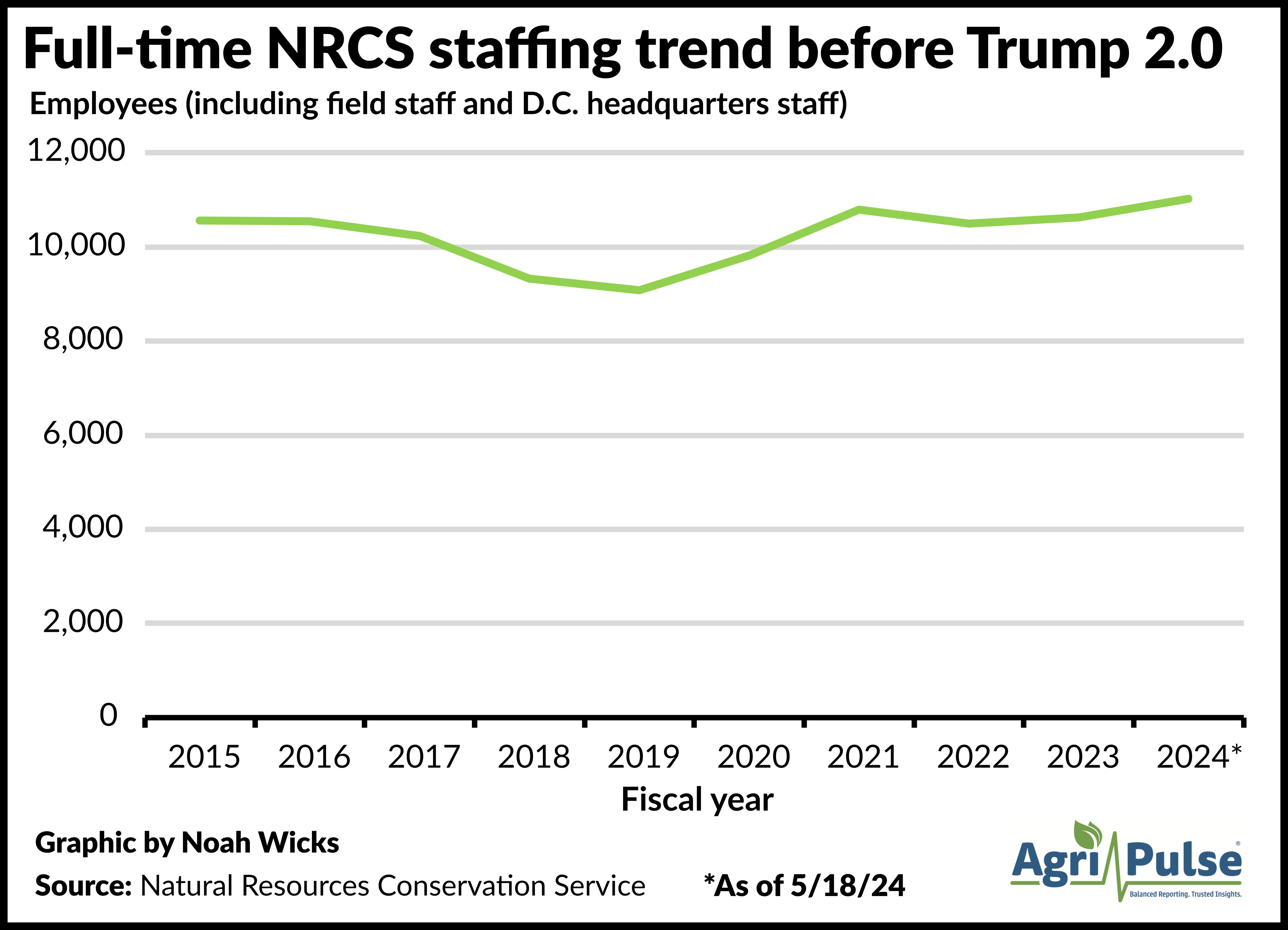 New NRCS chief aims to improve infrastructure for modern era | Agri ...
