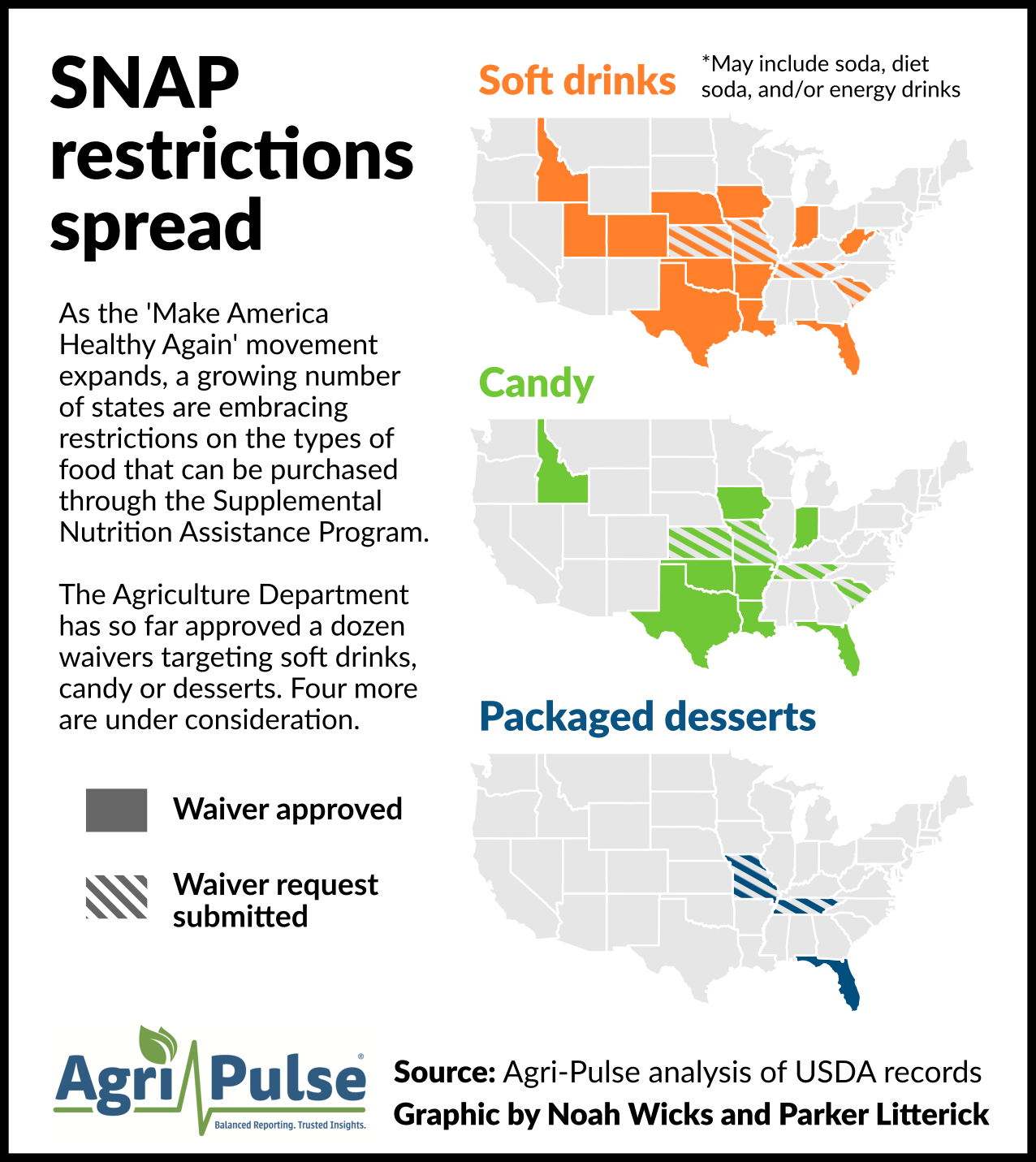 State SNAP food restrictions spread amid MAHA push | Agri-Pulse ...