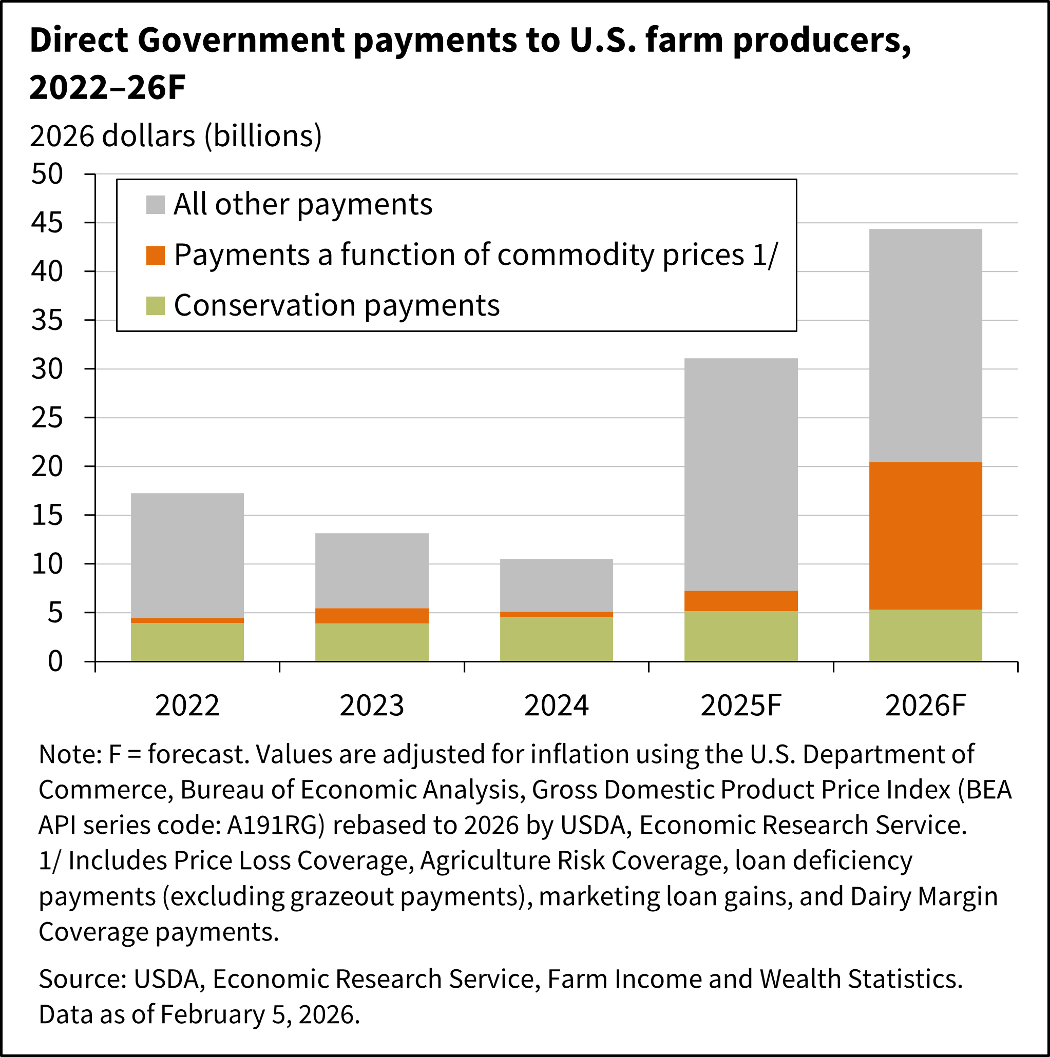 USDA: Increased federal payments shoring up farm earnings in 2026 ...