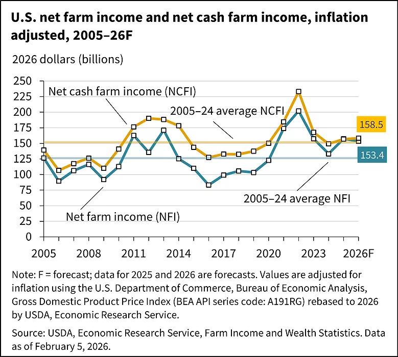 USDA: Increased federal payments shoring up farm earnings in 2026 ...