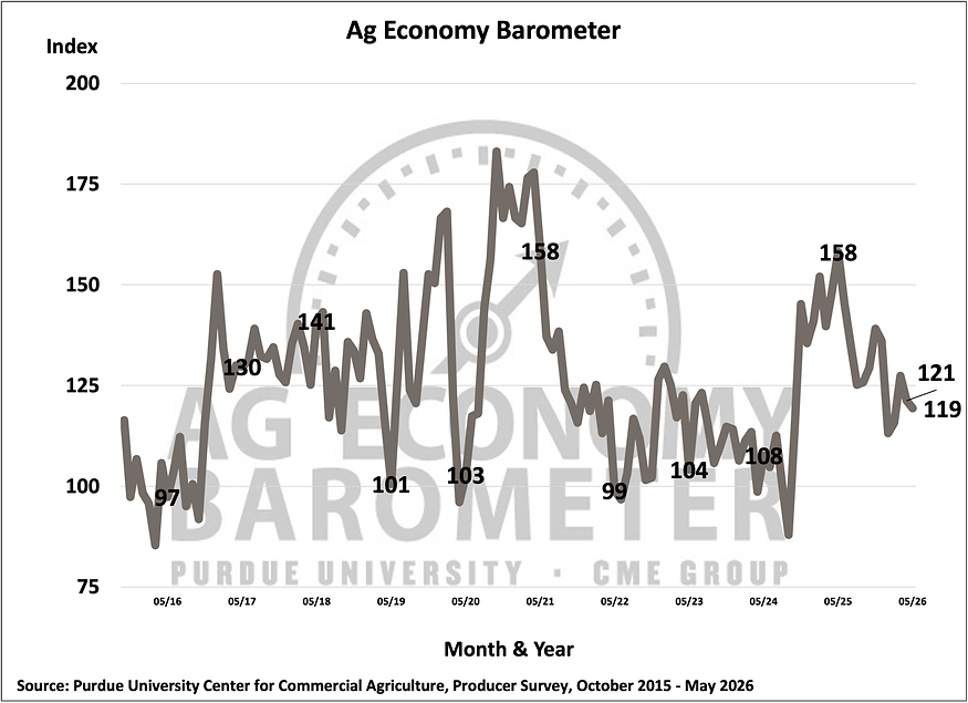 High input costs drive farmer sentiment down | Agri-Pulse ...