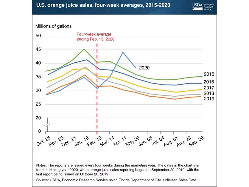 Retail orange juice sales rise in April amid pandemic | 2020-06-15 ...